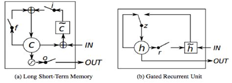 Illustrate Of A LSTM B GRU Download Scientific Diagram