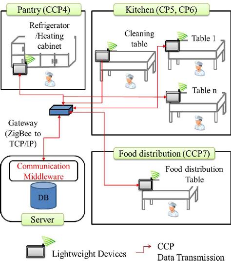 Figure 1 From Design Of Communication Middleware For Haccp Automation System Using Lightweight