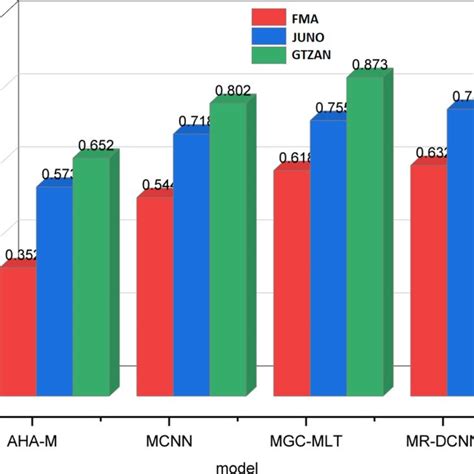 Accuracy Comparison Of Aha M Mcnn Mgc Mlt And Mr Dcnn Model On Three Download Scientific
