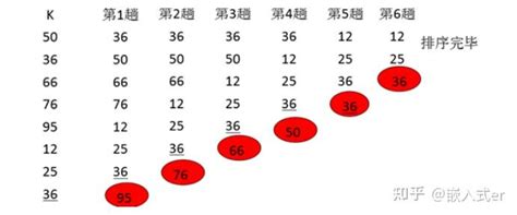 数据结构排序算法有哪些常用的 知乎