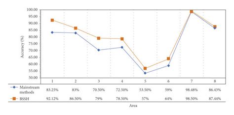 Accuracy Improvement In Each Region Download Scientific Diagram