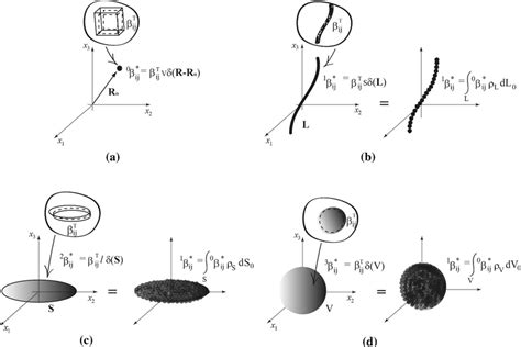 Defects In 3d Continua A Point Defect Localized At The Position Given