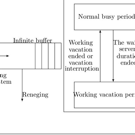 Schematic Representation Of The Queueing System Download Scientific