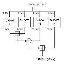 Function F Of Blowfish Algorithm Download Scientific Diagram