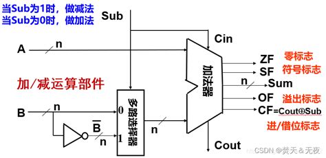 补码加法器中低位进位信息是什么？低位进位输入信息 Csdn博客