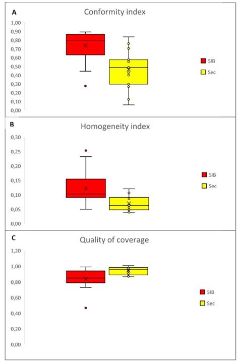 A Comparison Of Intensity Modulated Radiotherapy With Simultaneous