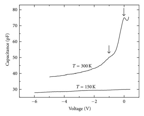 Capacitance Versus Voltage Measurements For The Samples Grown At A Download Scientific