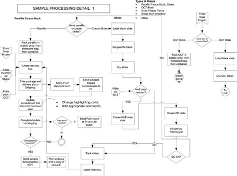 Bank Account Opening Process Flow Chart A Visual Reference Of Charts Chart Master