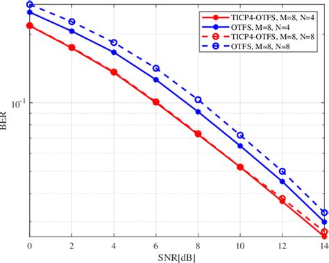 Figure 8 From A Phase Coded Time Domain Interleaved Otfs Waveform With