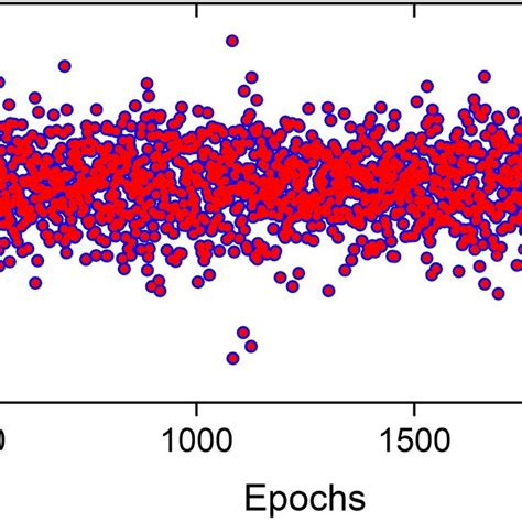 Geometric Dilution Precision Gdop And Sky Map During Data Sampling Of Download Scientific