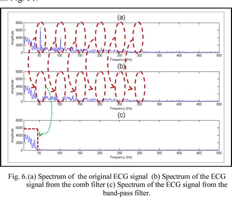 Figure 4 From A Reconfigurable Overlapping Fft Ifft Filter For Ecg Signal De Noising Semantic