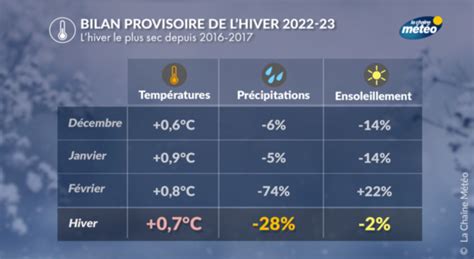 Actualité Météo Bilan Météo De Lhiver 2022 2023 Températures Très