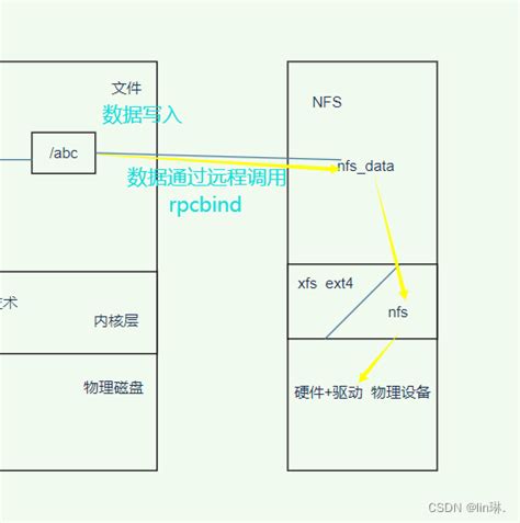 Glusterfs详解：分布式文件系统部署与测试 Csdn博客