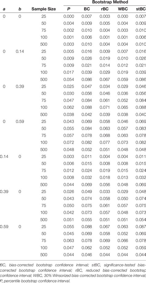 Type I Error Rate Of All Methods Across All Conditions Where Ab 0 Download Scientific Diagram