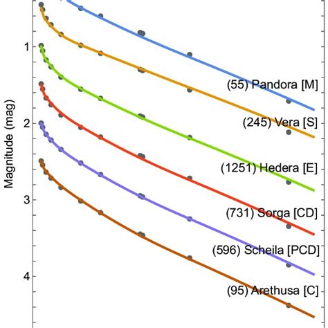 Photometric Light Curves For Asteroid 376 Geometria The Gaia Light