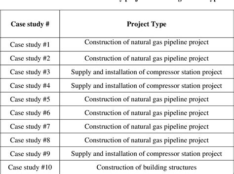 table 7 from development of a safety performance index assessment tool