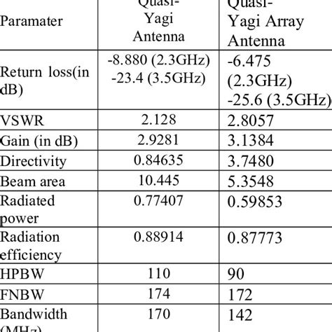 Displays Quasi Antenna And Its Array Antenna Comparisons Download