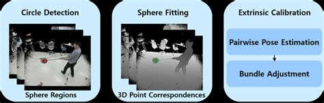 Proposed Method For Extrinsic Calibration Of Multiple Rgb D Cameras Download Scientific