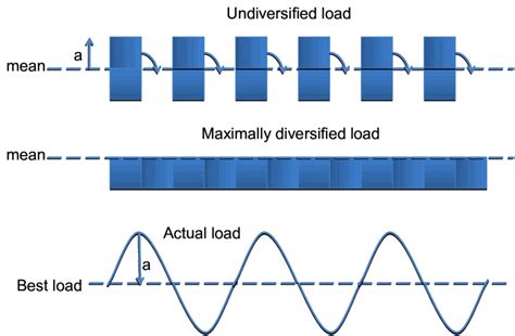 Load Diversity Limits The Maximum Potential Of Load Shifting Download Scientific Diagram