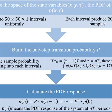 the schematic of the proposed numerical method of calculating the pdf