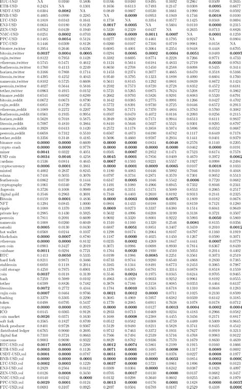 P Values Of Post Double Selection Granger Causality Lm Test From