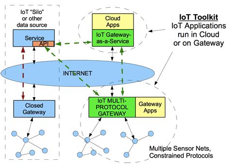Data Models For The Internet Of Things