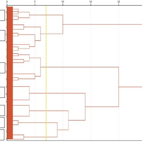 Dendrogram Clusters Based On Analytical Inflammatory Parameters Upon