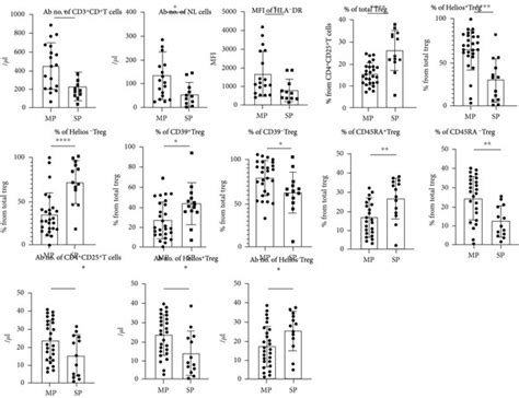 The Distribution Ab No And Mfi Of Regular Immune Indexes And Treg
