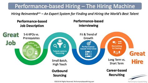 Performance Based Hiring