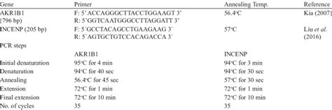 Primer Sequence And Pcr Reaction Conditions For Akr1b1 And Incenp Genes Download Scientific