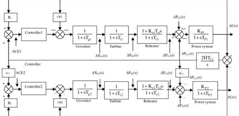 two area interconnected power system download scientific diagram