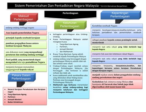 Sejarah T5 Kbsm Bab 7 Sistem Pemerintahan Dan Pentadbiran Negara