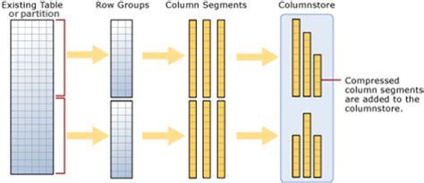 Columnstore Indexes In SQL Server 2012 SQL With Manoj