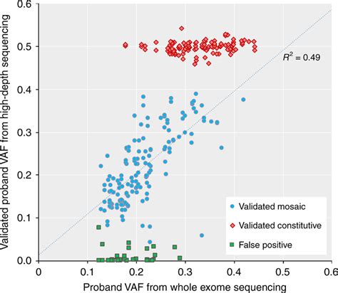 of validation results for de novo mutations comparison of the variant