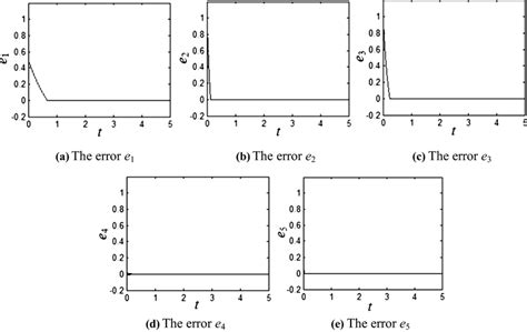 The Synchronization Error Of The System Download Scientific Diagram