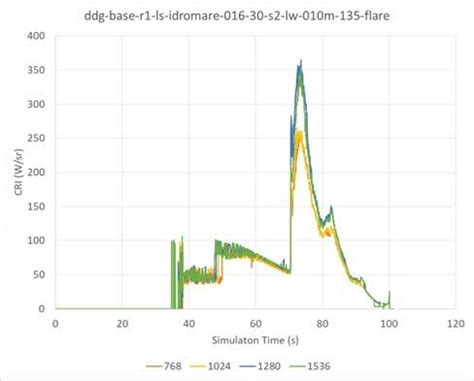 Mid Wave CRI For Different FBO Sizes Figure 20 Long Wave CRI For