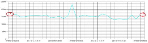 C Gap Between The First X Datetime Value And The Y Axis Stack Overflow