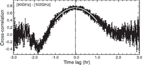 Cross Correlation Function Calculated With Zdcf Of Sgr A Star Download Scientific Diagram