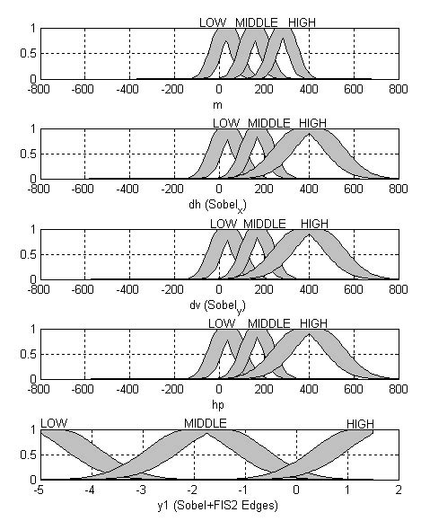Variables For The Sobel Fis2 Edge Detector Download Scientific Diagram