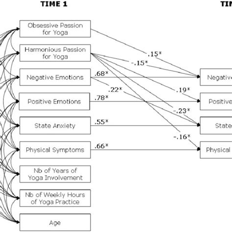Results Of The Structural Equation Modeling Analyses Notes