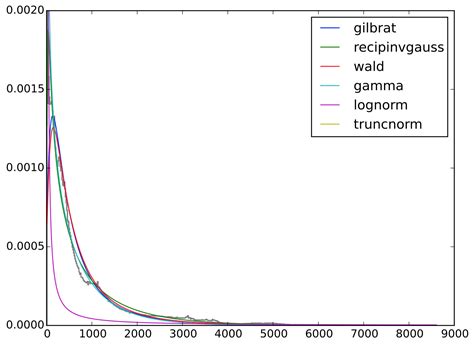 Distributions Goodness Of Fit For Long Tailed Distributed Data