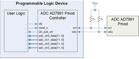 adc ad7991 pmod controller vhdl logic design digikey techforum
