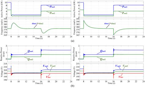 Simulation Results Of Islanding Event And Loading Transition With Vsg