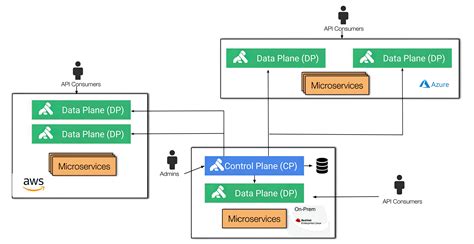 Dataflow 솔루션 Solutions