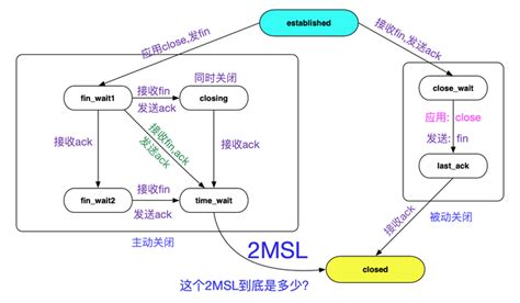 从linux源码看time wait状态的持续时间 知乎