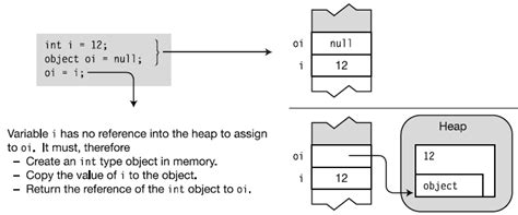 c how can an object be null and not null at the same time stack