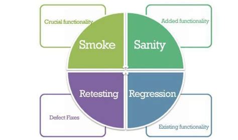Smoketesting Sanitytesting Regressiontesting Retesting Sripathi Teja