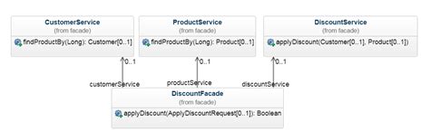 Facade Design Pattern With Java