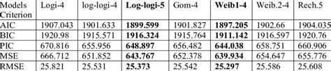 Estimated Criteria Of Goodness Of Fit For The Models Download