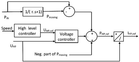 Control Strategy Hybrid Ress [14] Download Scientific Diagram